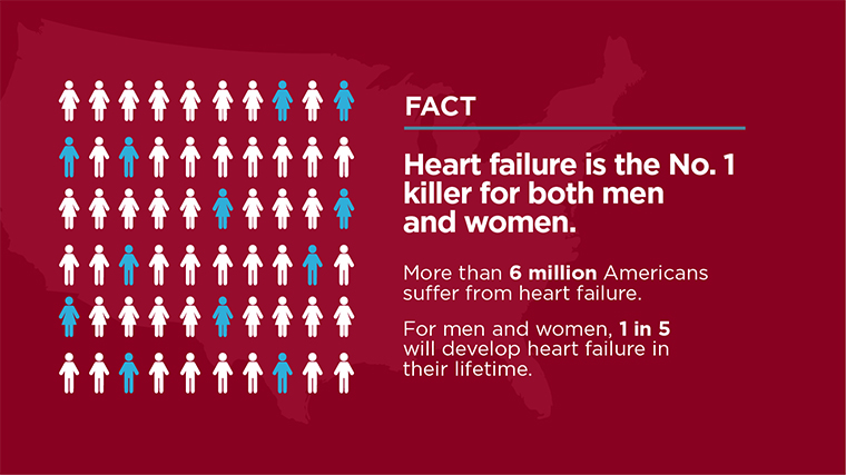 Congestive Heart Failure Symptoms, Signs and Treatments - UChicago Medicine
