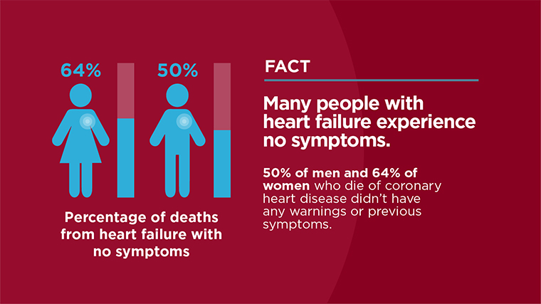 Congestive Heart Failure Symptoms